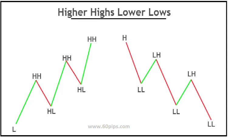 Lower Low and Lower High in Forex Trading - 60pips