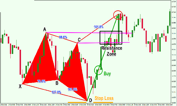 Butterfly Formation in Forex Trading Analysis Signals Potential ...