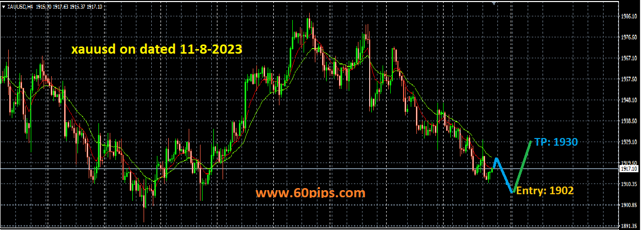 Xauusd Chart Analysis on dated 11-8-2023 - 60pips